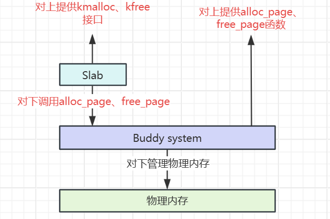 Slub（Slab）-CSDN博客