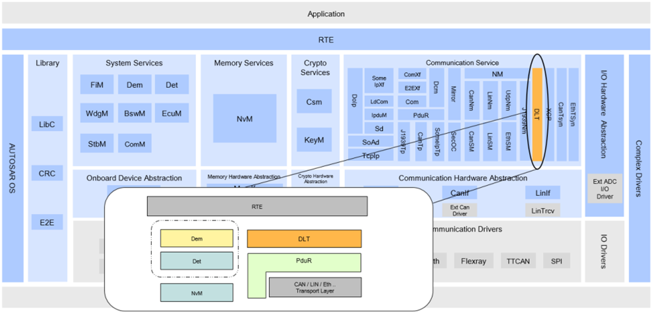 DLT 开发与配置指导_dlt日志-CSDN博客
