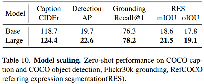【论文笔记】Florence-2: Advancing a Unified Representation for a Variety of ...
