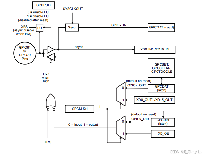 TMS320F28335——GPIO_28335 gpio-CSDN博客
