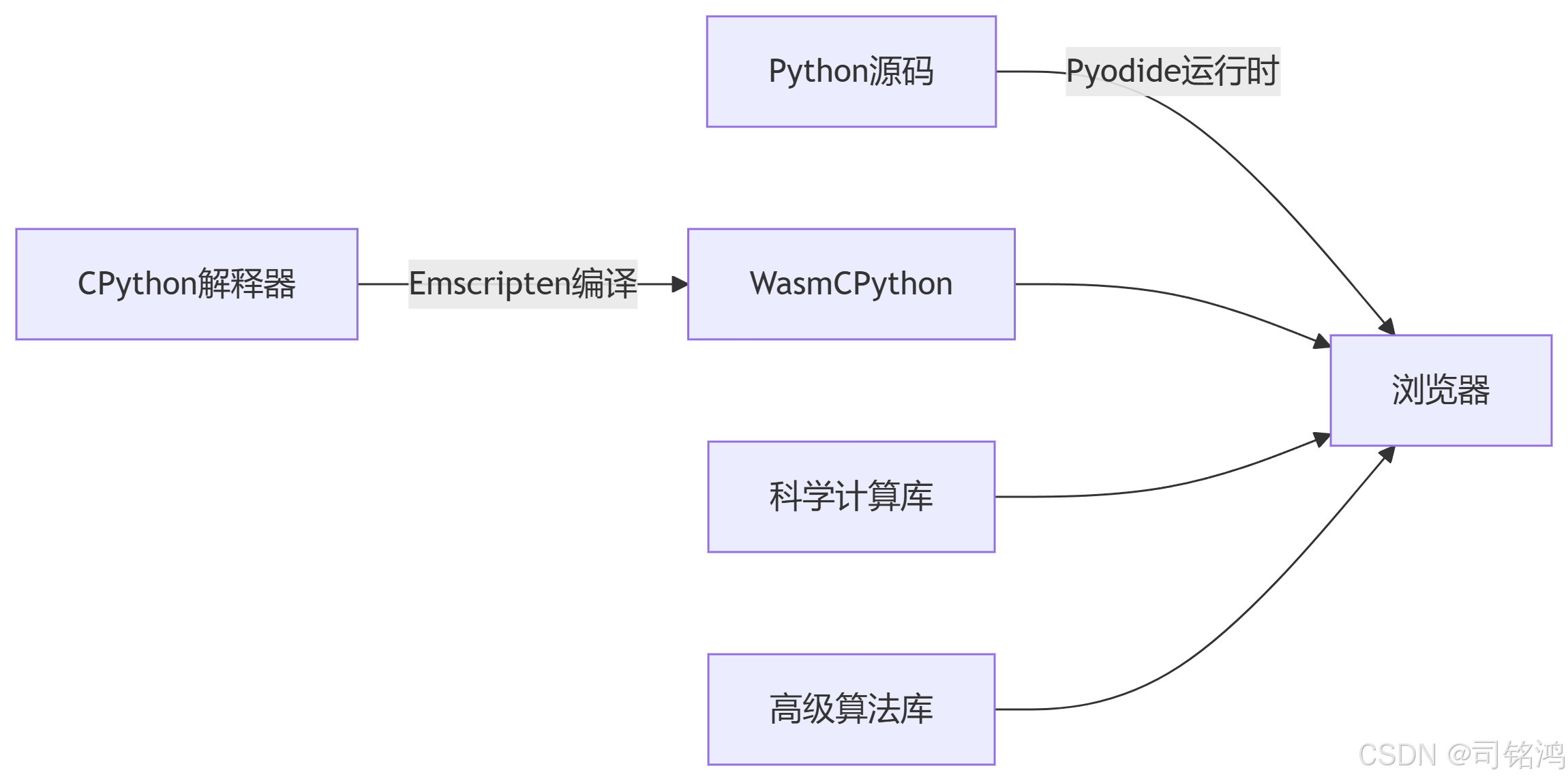 Python × WebAssembly：浏览器端高性能计算实战_python webassembly-CSDN博客