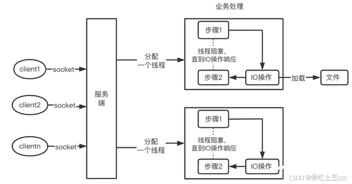 IO多路复用——select、poll、epoll_io多路复用 select poll epoll-CSDN博客