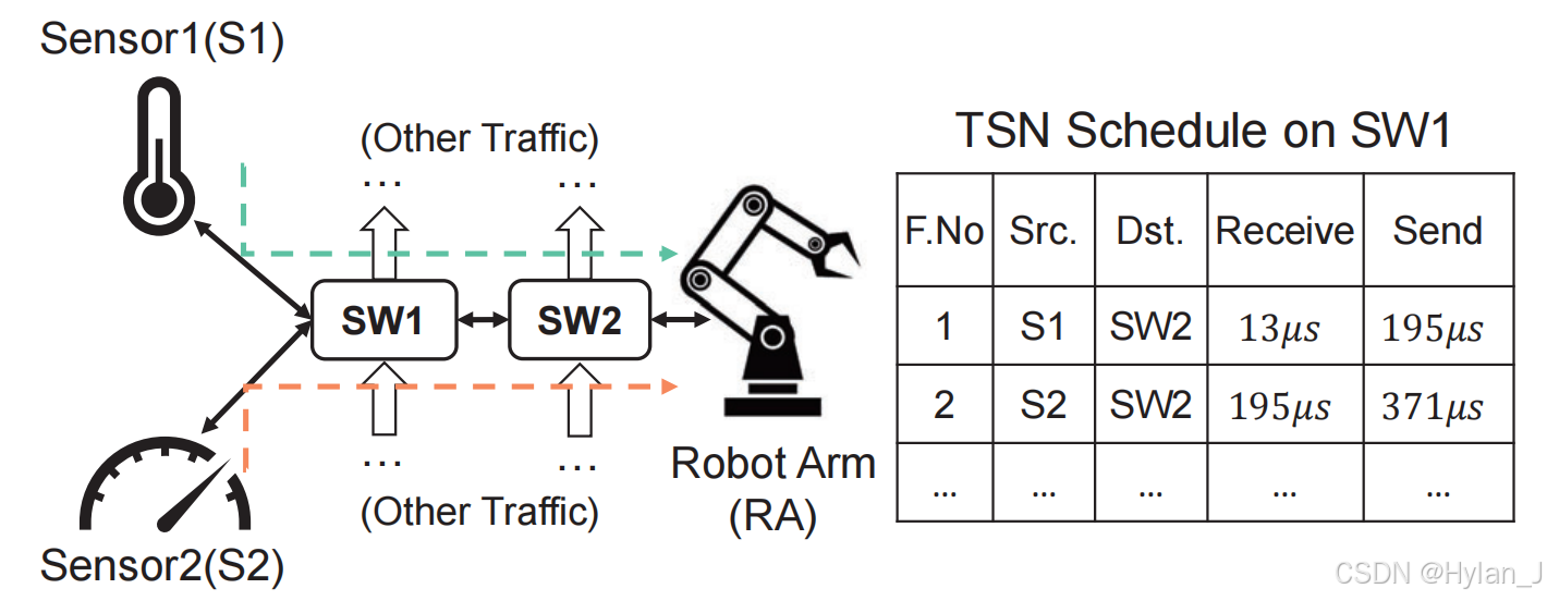 【论文阅读笔记】DeepScheduler: Enabling Flow-Aware Scheduling in Time-Sensitive Networking-CSDN博客