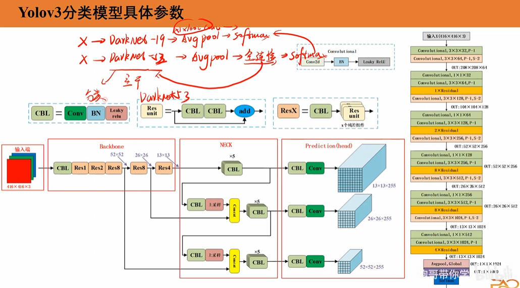 一篇文章带你弄懂Yolov3目标检测算法与原理_yolov3目标函数-CSDN博客