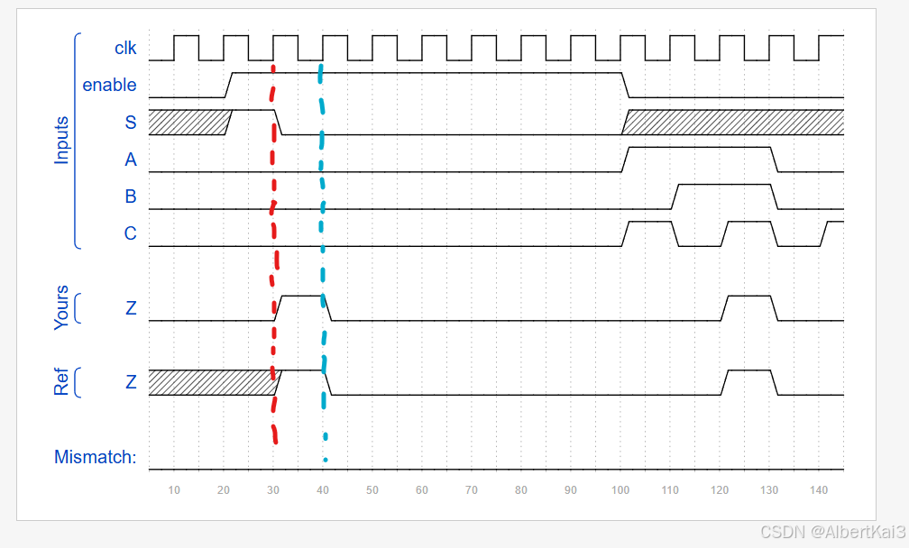 HDLBits：Exams/ece241 2013 q12 的三种解题思路_hdlbit ece241-CSDN博客
