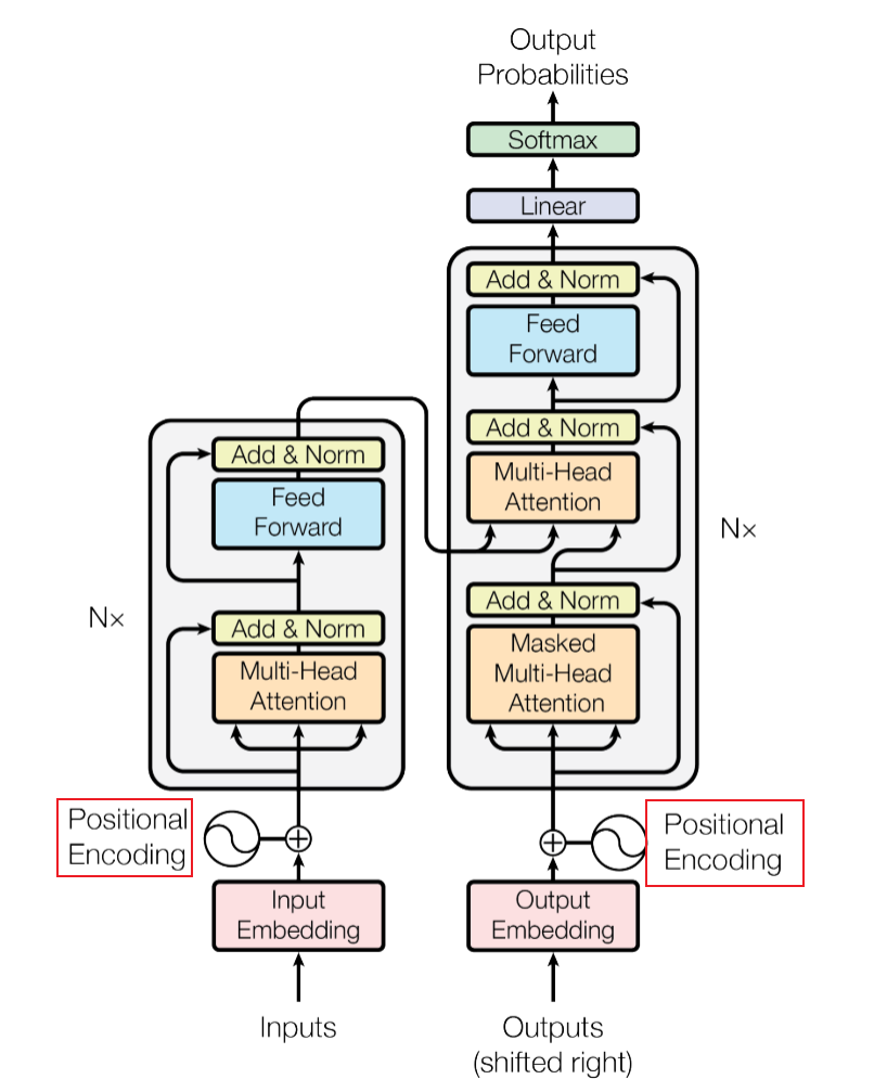 解析transformer——2:Positional Encoding_transformer position encodeing-CSDN博客