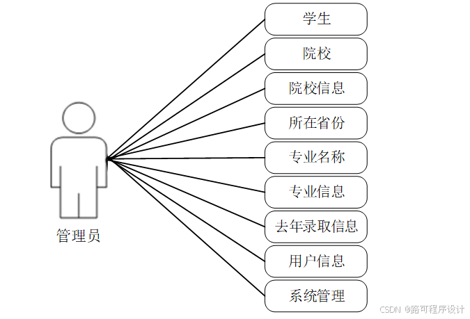 计算机毕业设计springboot考研计算机院校信息系统 基于spring Boot框架的计算机考研院校信息管理平台 Spring Boot驱动的计算机专业考研院校信息服务平台设计一个基于