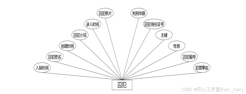 Springboot391狱内罪犯危险性评估系统的设计与实现论文源码kaic Csdn博客 