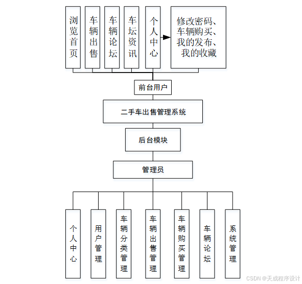计算机毕业设计ssm二手车出售管理系统 基于ssm框架的二手车交易管理平台设计与实现 Ssm架构下的二手车销售管理系统开发与应用二手车系统用例图管理员和用户 Csdn博客
