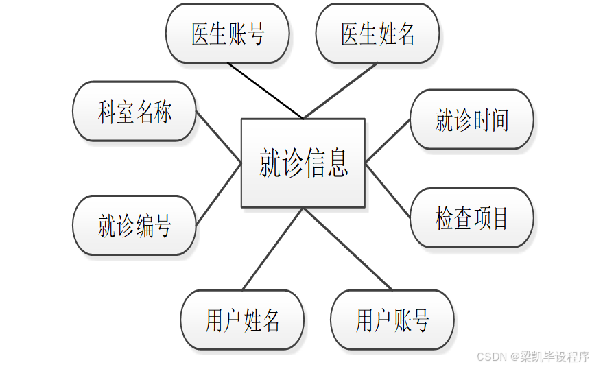 计算机毕业设计门诊管理系统 基于springboot的医院门诊信息化系统 医院门诊管理平台的设计与实现医院门诊信息系统的实体与属性 Csdn博客 