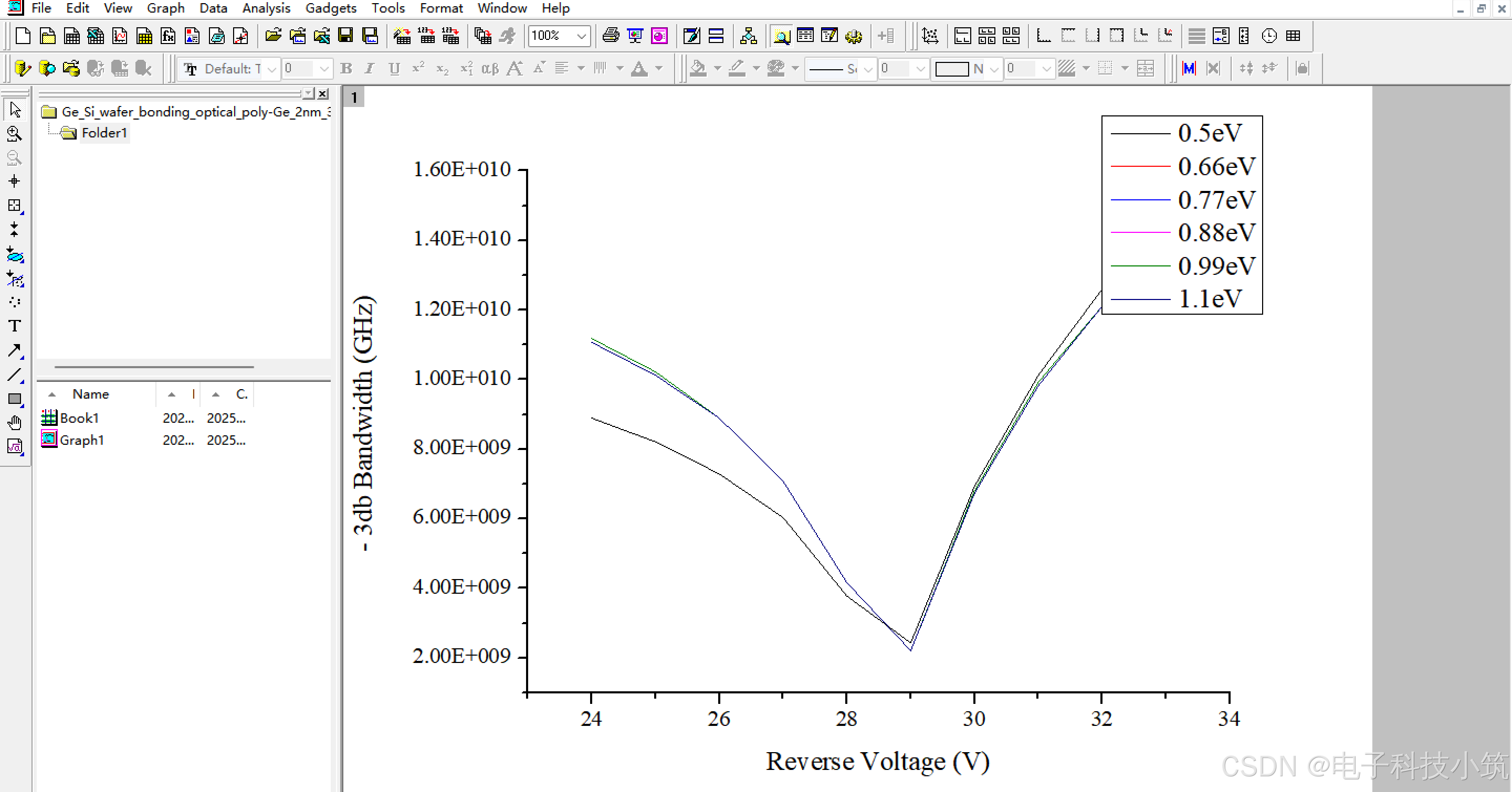 Origin8.5.1学习笔记(11) --提取不同偏压对应的3db带宽画图_origin kde 绘图是采用的什么带宽准则?-CSDN博客