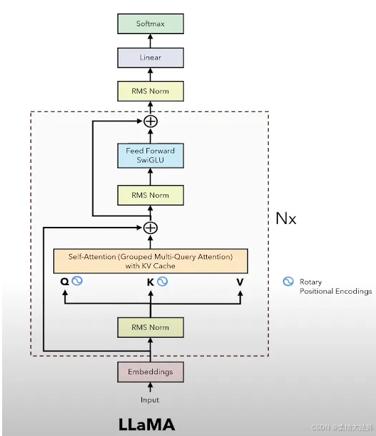 兄弟包会的” Llama从0到1原理＋代码详解（一） Embedding、rmsnorm、旋转位置编码 Aclnnrotarypositionembedding Csdn博客