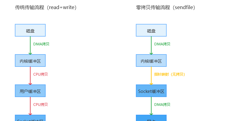 Linux服务器编程实践63-零拷贝传输：sendfile函数在文件网络传输中的应用-CSDN博客