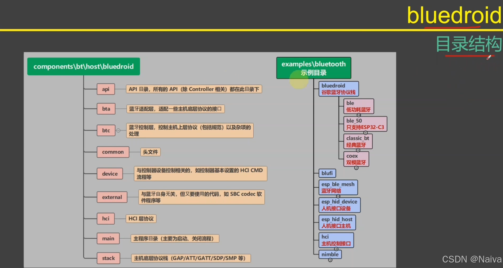 Esp32 C3 入门笔记05:蓝牙协议栈结构 Gattserverservicetable 示例esp Idf Vscodeesp32 Gatt Server Csdn博客