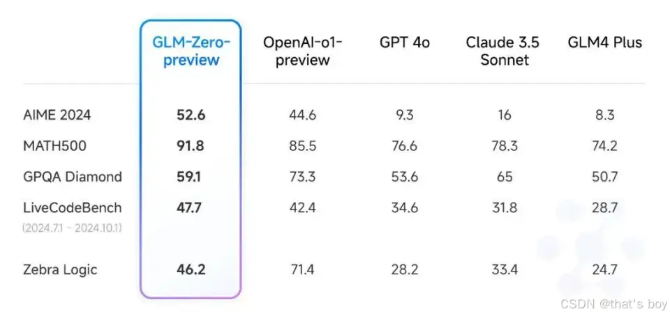 GLM-Zero：智谱AI的深度推理模型，AI领域的“解题高手”-CSDN博客