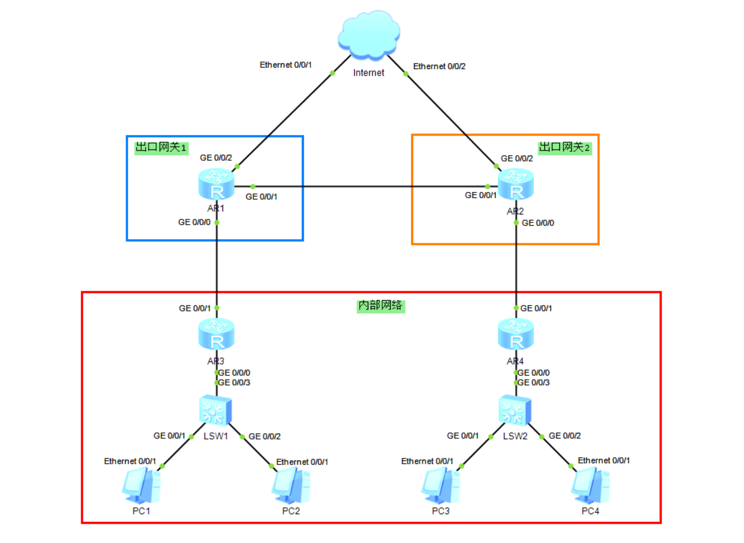 OSPF默认路由详解_ospf 默认路由-CSDN博客