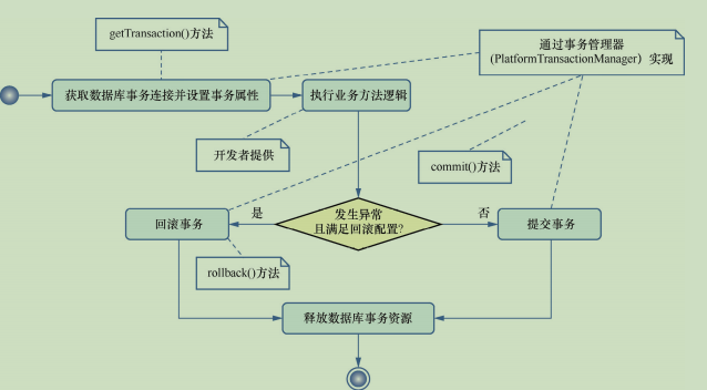 Spring Boot 事务管理器（TransactionManager）分为 非响应式（Blocking） 和 响应式（Reactive） 两大类，分别适用于传统同步编程和响应式异步编程场景 ...