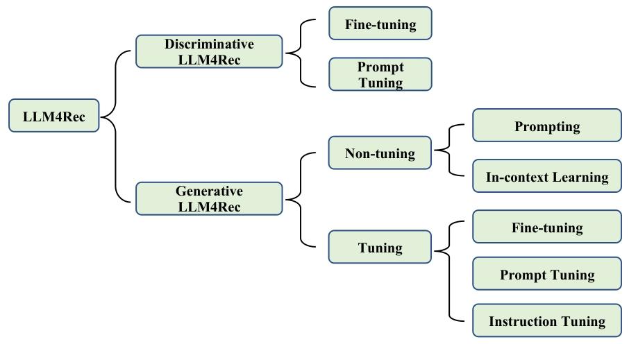 LLM推荐系统综述A Survey on Large Language Models forRecommendation_llm推荐系统发现性-CSDN博客