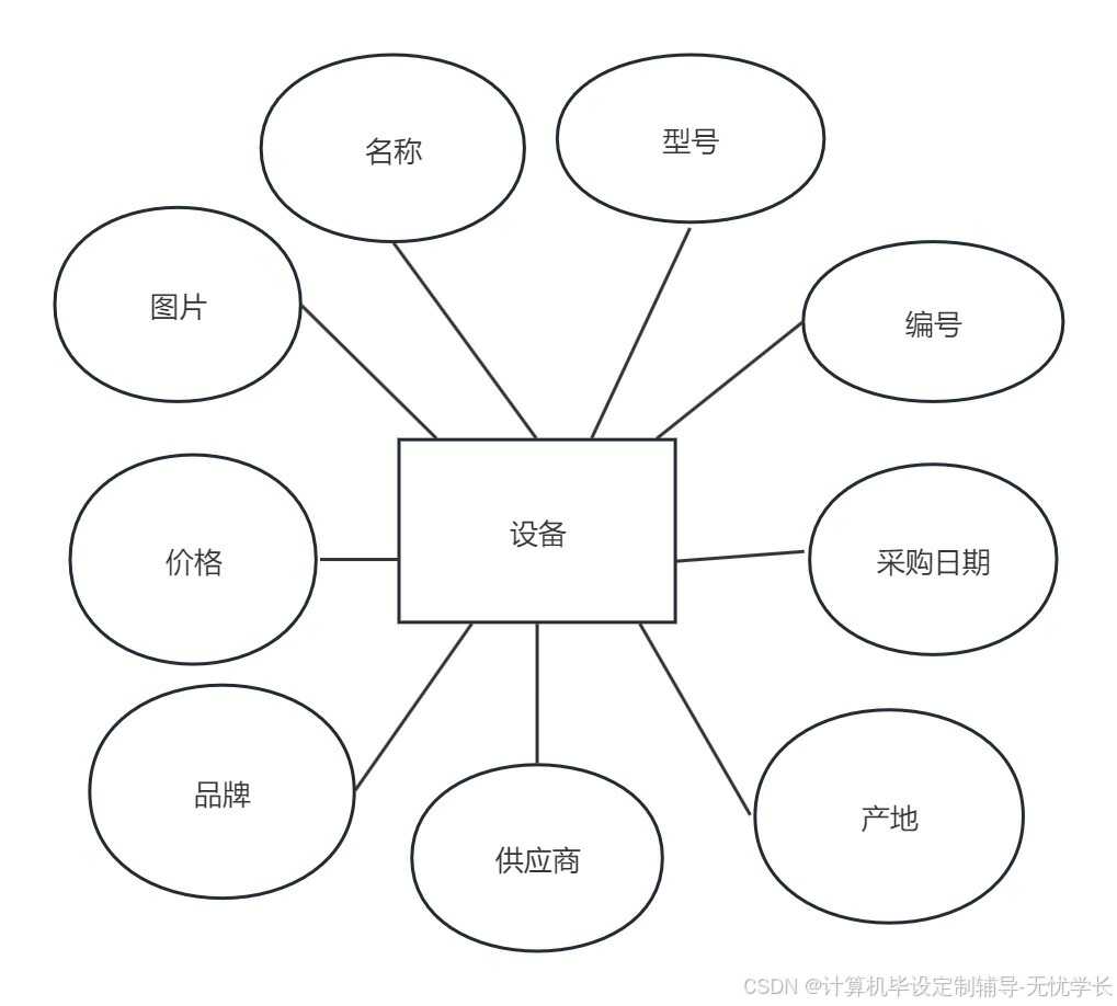 基于java的中学实验室设备管理系统的设计与实现中学实验设备系统设计与实现 Csdn博客