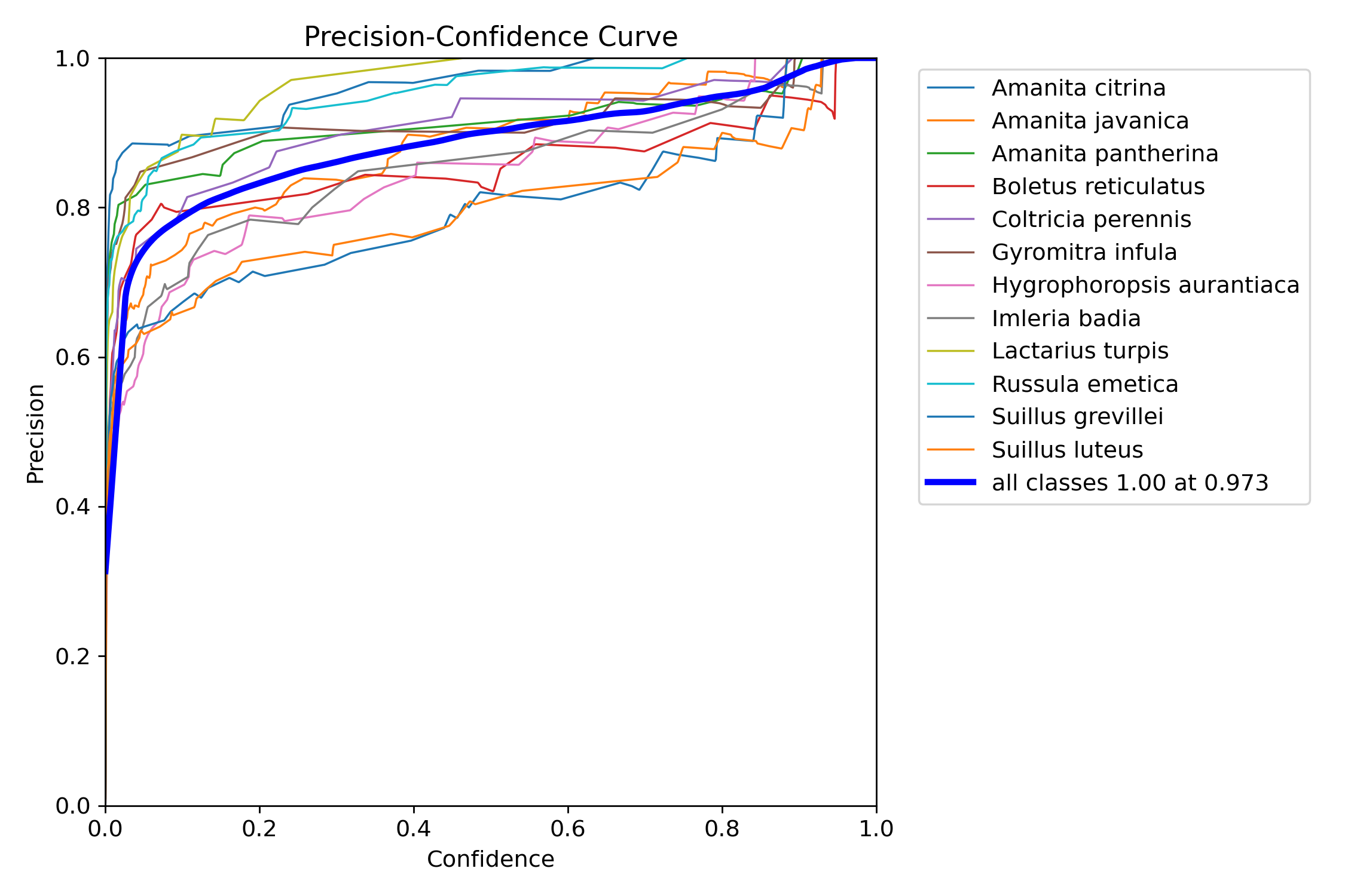 基于yolov10的蘑菇检测识别系统，支持图像、视频和摄像实时检测【pytorch框架、python源码】yolo识别平菇 Csdn博客