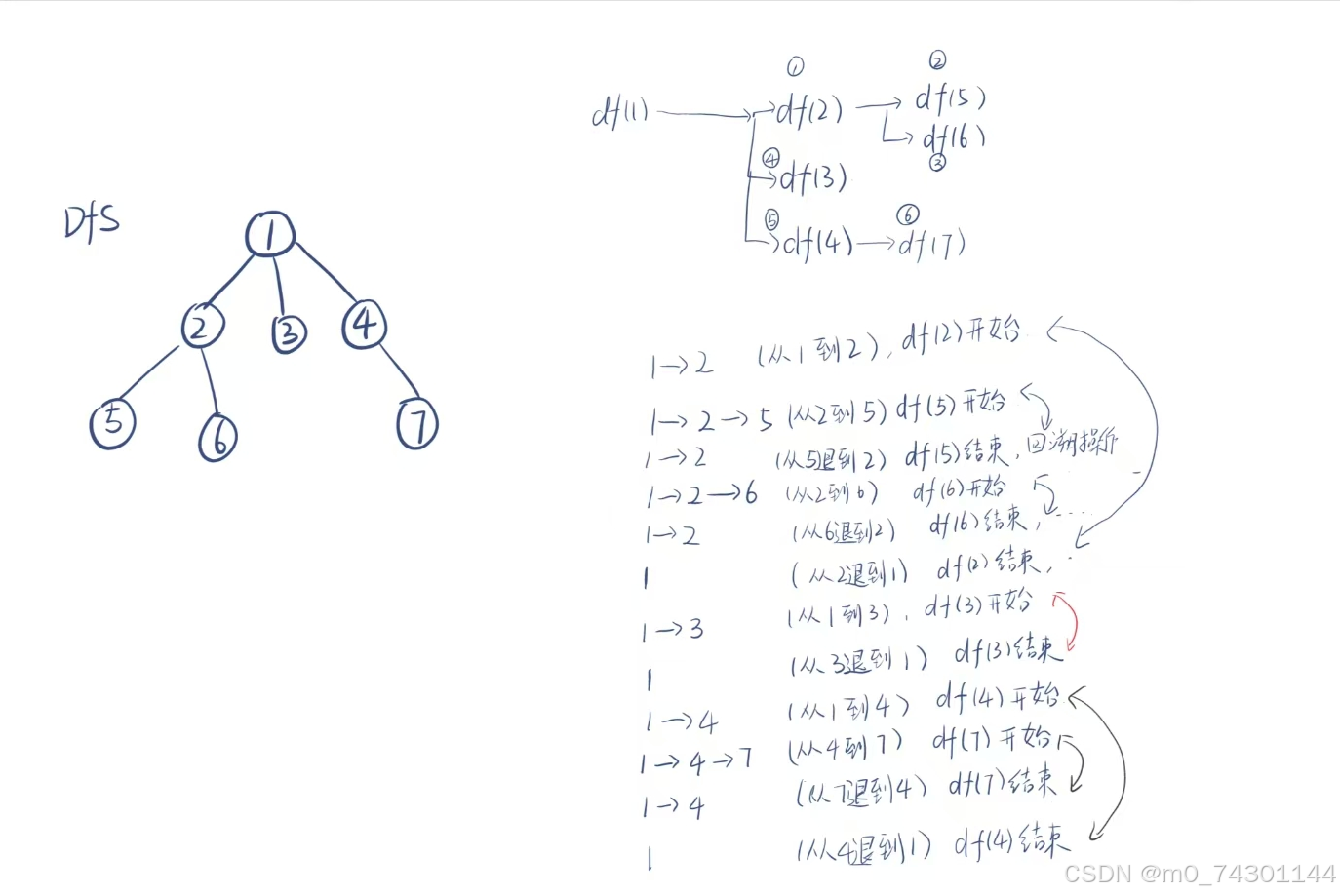 DFS与BFS_批量使用dfs还是bfs-CSDN博客
