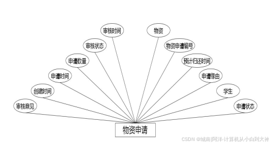 基于 Java 与 Mysql 的仓储管理系统设计与实现java数据库、课程设计、毕业设计 仓库管理系统 使用mysql和java Csdn博客