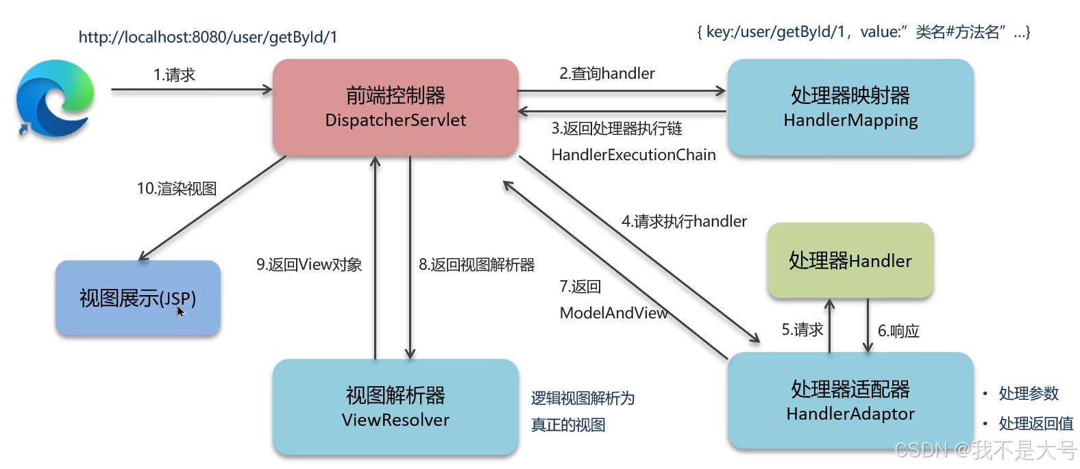 Springmvc执行流程springmvc Jsp 执行流程 Csdn博客
