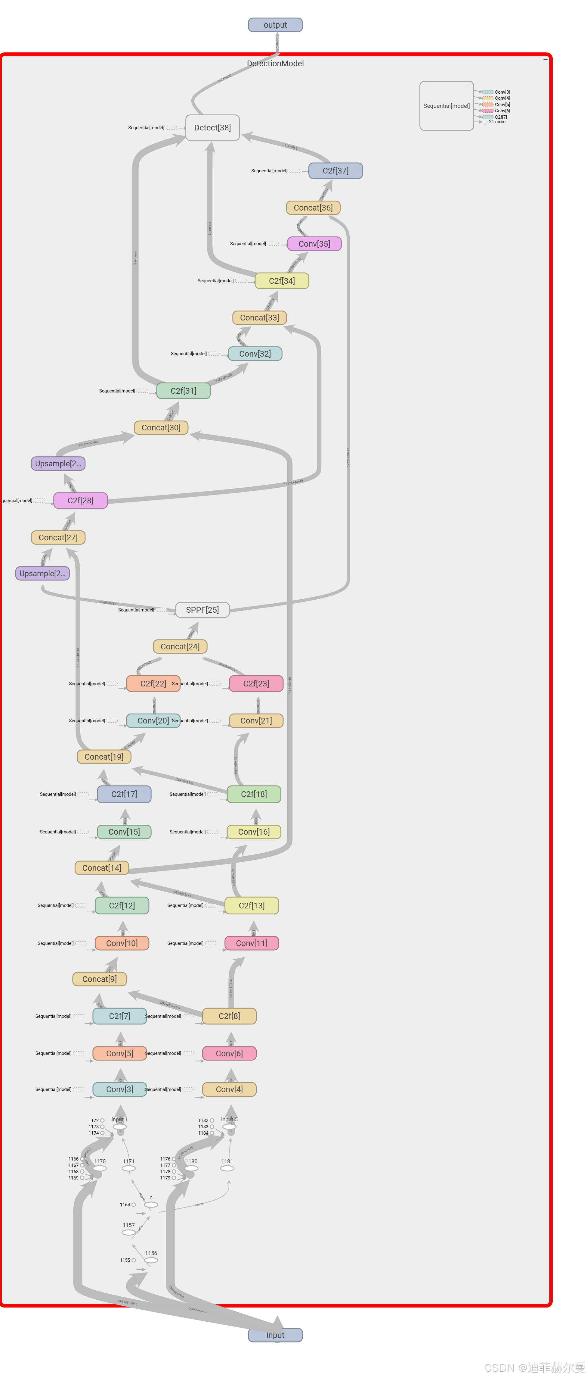 【3】YOLOFuse 多模态融合算法结构图_跨模态早期融合、中期融合、晚期融合架构图-CSDN博客