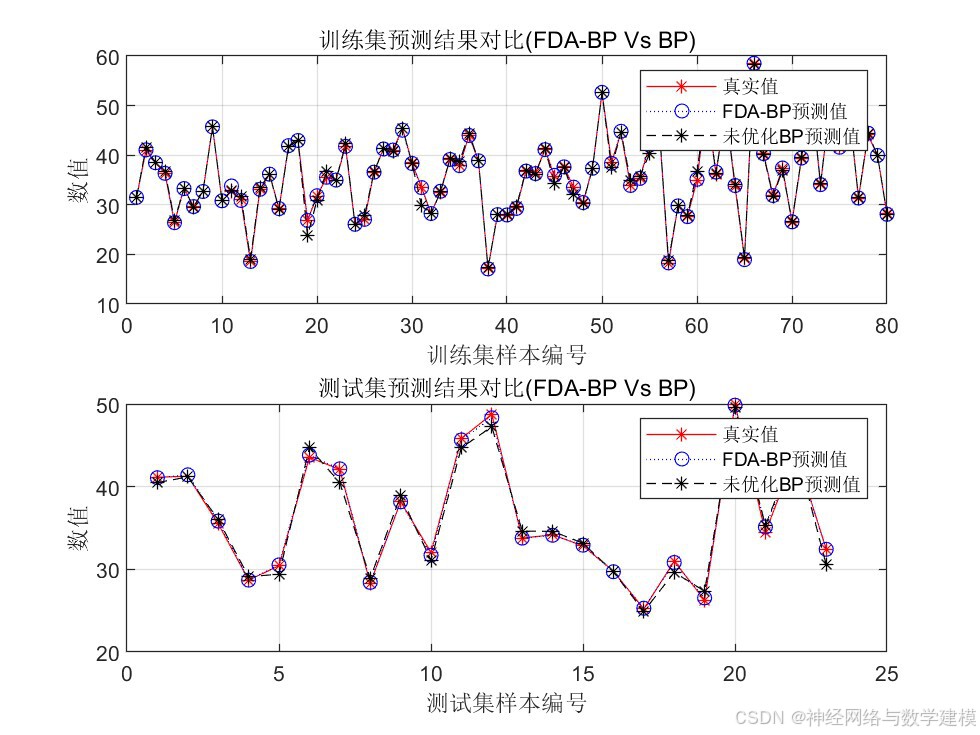 FDA-BP多输入回归|流向优化算法-BP神经网络|Matlab_fda算法实现路径最优规划-CSDN博客