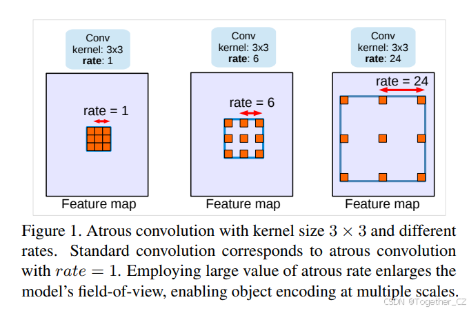 DeepLabv3：Rethinking Atrous Convolution for Semantic Image Segmentation——重新思考用于语义图像分割的空洞卷积-CSDN博客