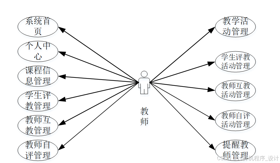 计算机毕业设计springboot多维度教师评价系统 教师多维度综合评估平台 教师多维度评价管理系统springboot 教师素养测评系统