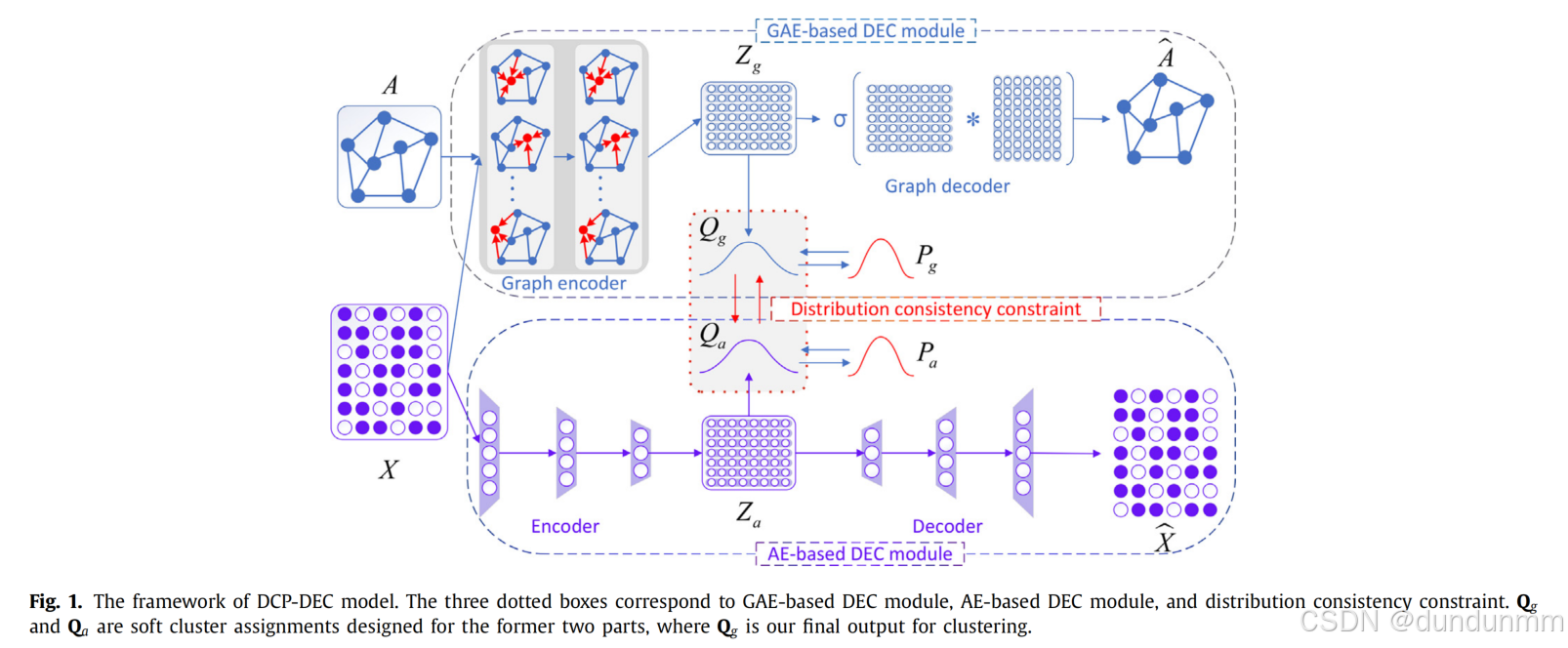 论文阅读：Deep embedded clustering with distribution consistency ...