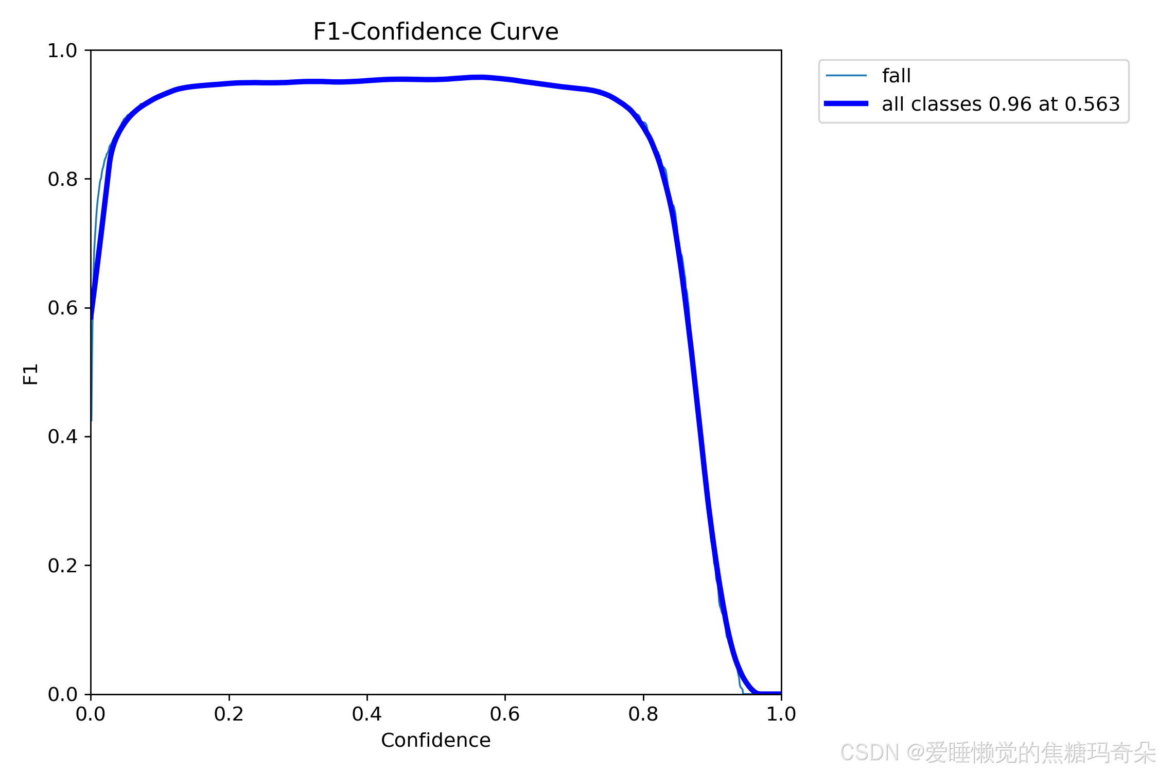 【人工智能学习之一文搞懂YOLO训练结果】_labels correlogram-CSDN博客