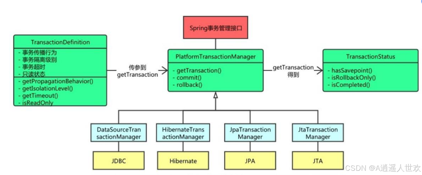 SpringBoot-事务控制_springboot 事务控制-CSDN博客