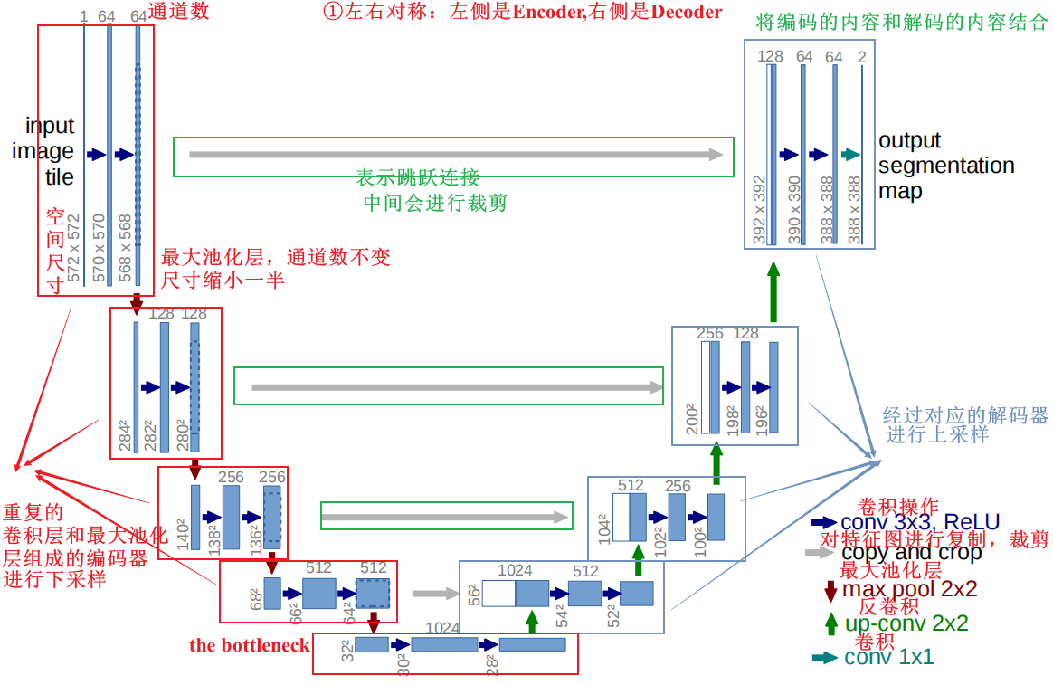 Unet网络结构详细介绍_unet参考文献是哪篇-CSDN博客