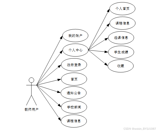 基于Springboot和Vue的学生选课管理系统的设计与实现---附源码56695_基于springboot和vue的大学生选修选课系统用例图-CSDN博客