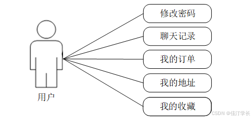 计算机毕业设计springboot基于javaweb的助农管理系统 基于springboot的现代农业管理平台 Springboot驱动的农村经济管理系统农资系统管理员用例 Csdn博客