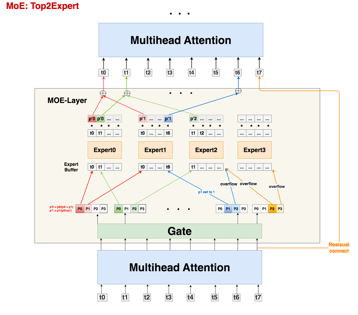 【LLM算法工程】Megatron-LM | deepspeed | 量化/推理框架_deepspeed和megatron的区别-CSDN博客