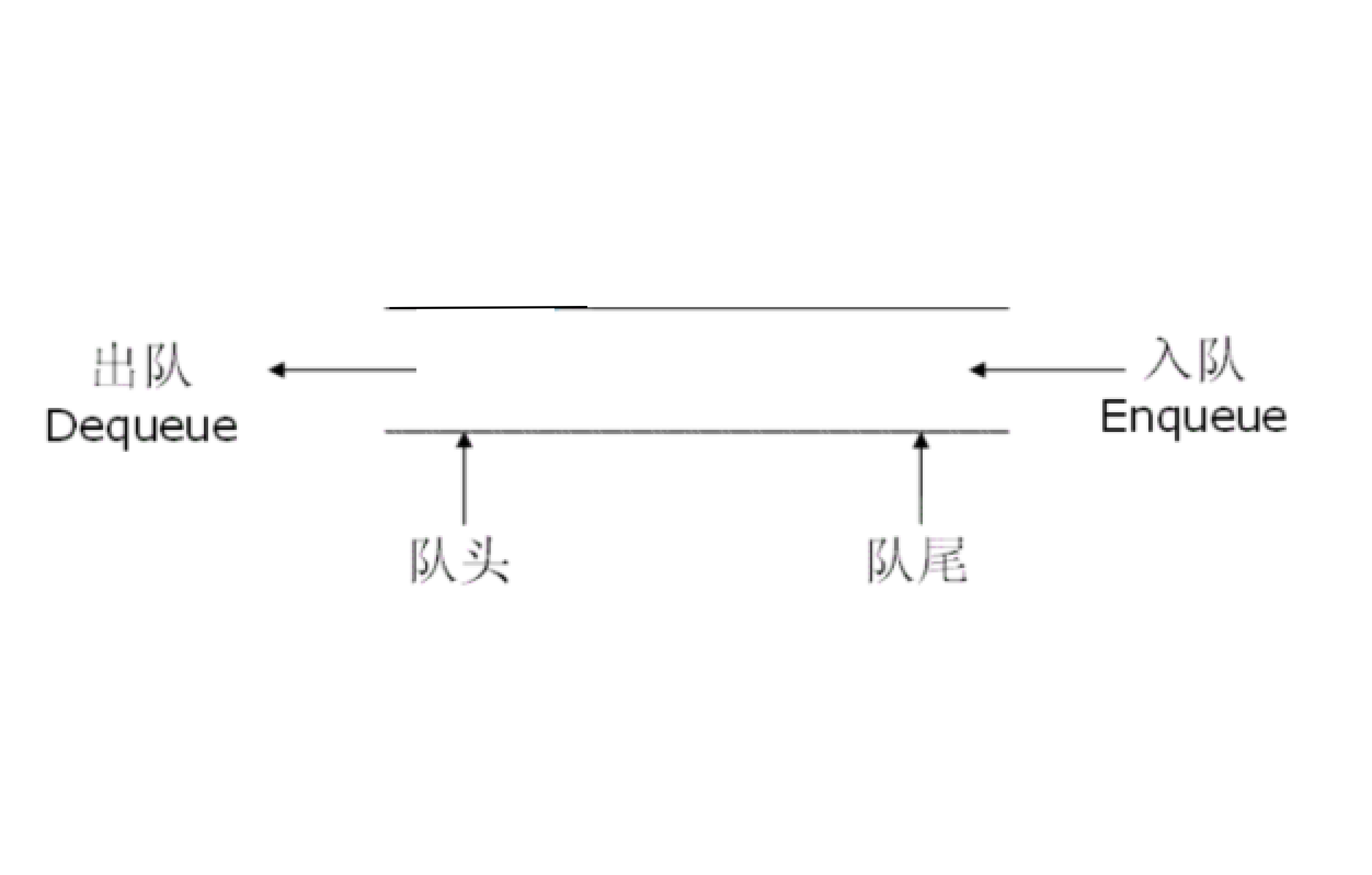 数据结构个人笔记整理1：线性结构（个人复习学习使用，如有错误欢迎指正感谢）c语言版本 Csdn博客
