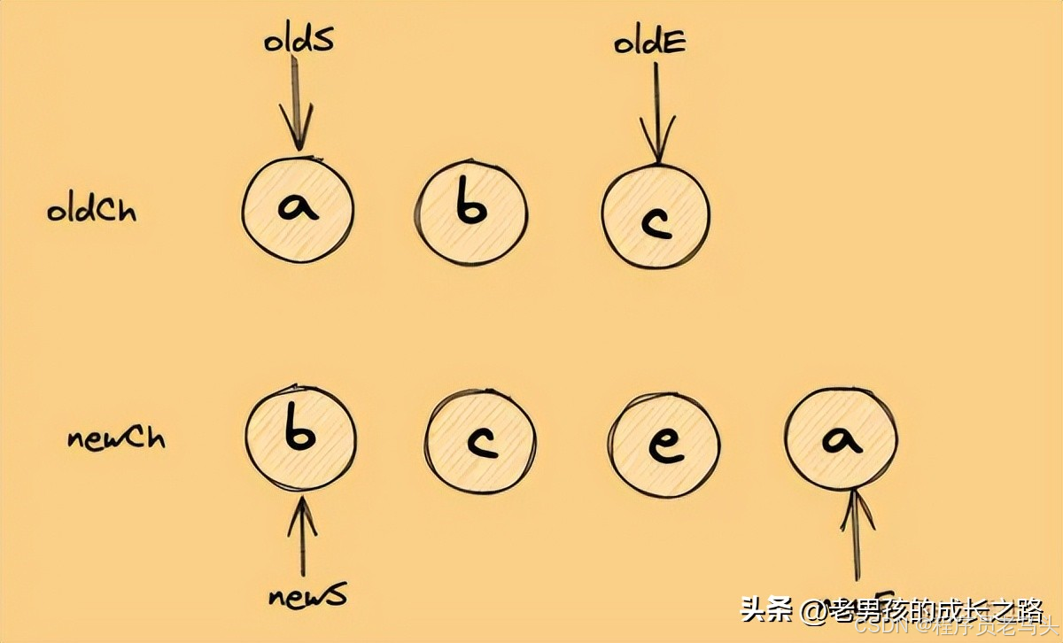 15张图，20分钟吃透Diff算法核心原理，我说的_diff算法的原理-CSDN博客