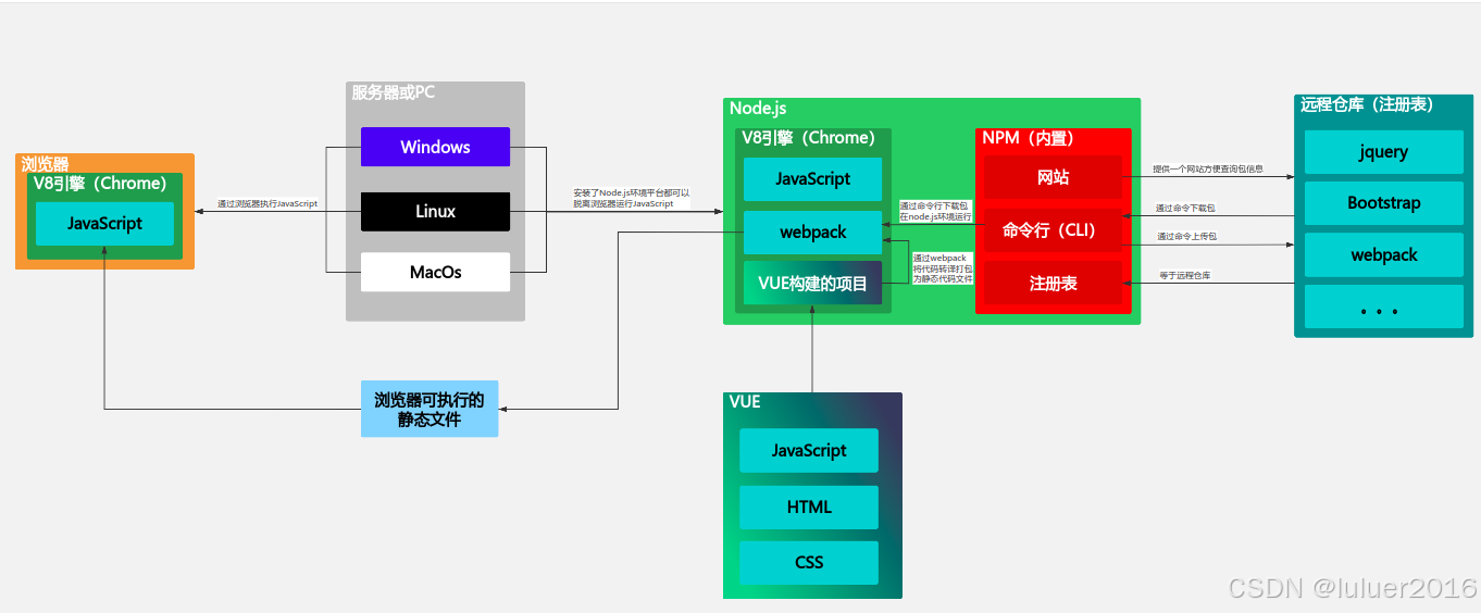 简单认识：Node.js、VUE、NPM_vue node.js-CSDN博客