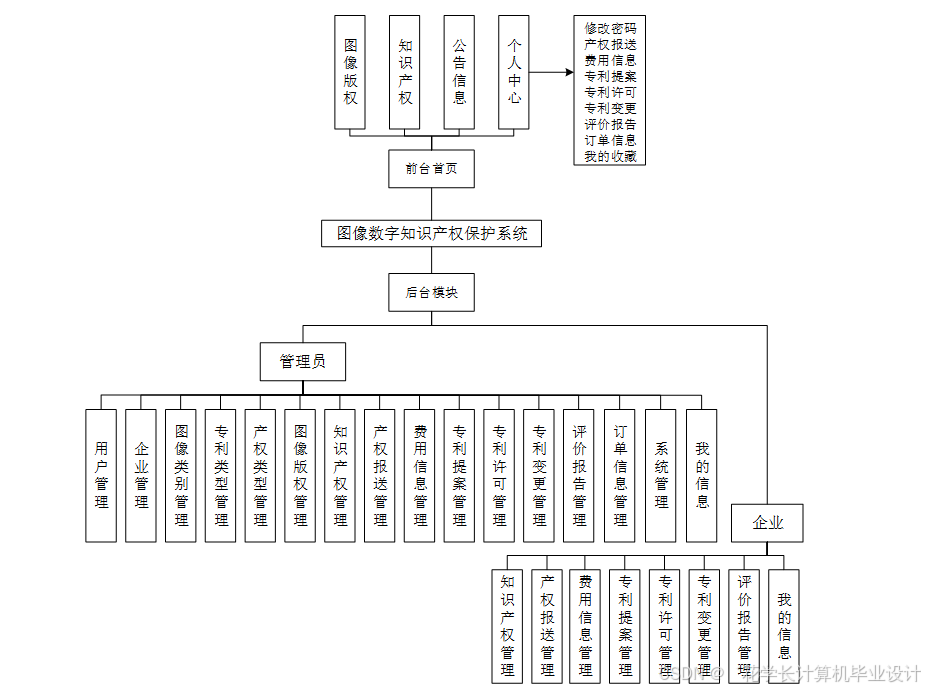 计算机毕业设计springboot图像数字知识产权保护系统 基于spring Boot框架的图像版权保护与管理系统设计与实现 Spring