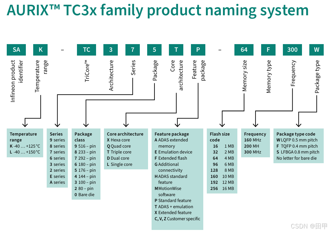 【英飞凌】TC3XX单片机命名规则_英飞凌mcu命名规则-CSDN博客