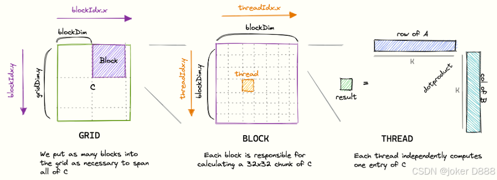 【CUDA】Optimize Matrix Multiplication_matrix multiplication cuda tiling ...