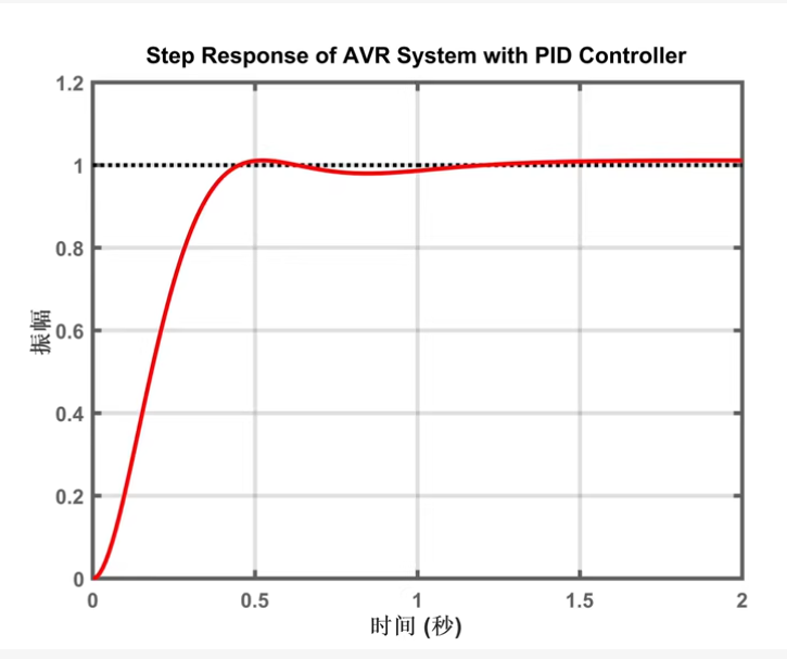 基于粒子群优化(PSO)和遗传算法(GA)优化调整自动稳压器(AVR)系统的PID控制器_pid 控制器avr-CSDN博客