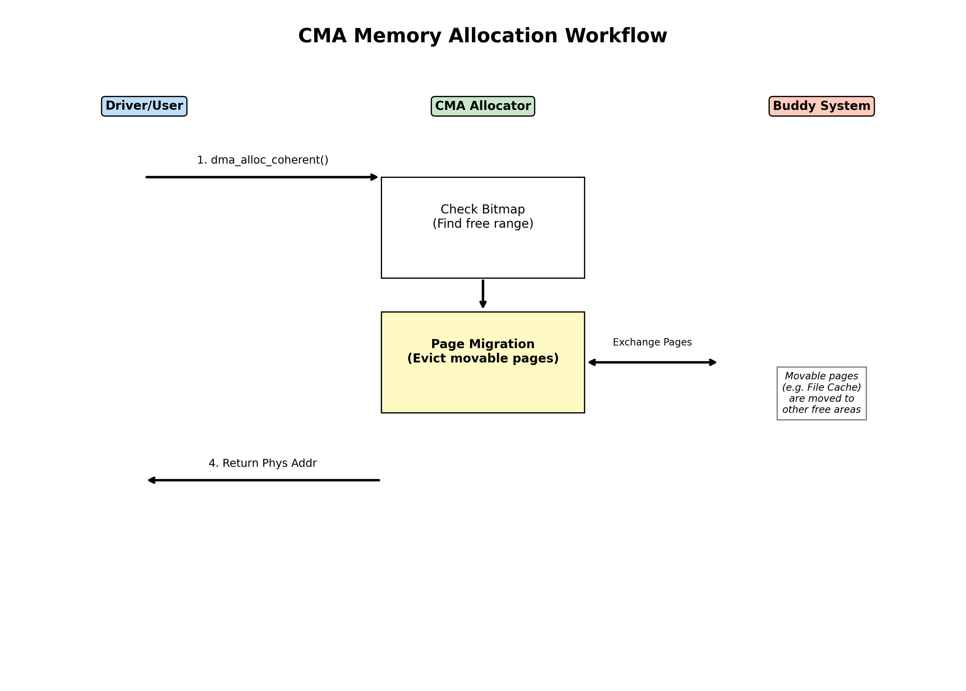 【Linux 内存管理】Linux CMA (Contiguous Memory Allocator) 技术深度解析-CSDN博客