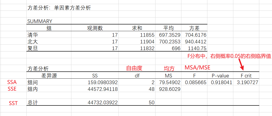 Excel打开数据分析库进行方差分析excel加载方差分析 Csdn博客 0166