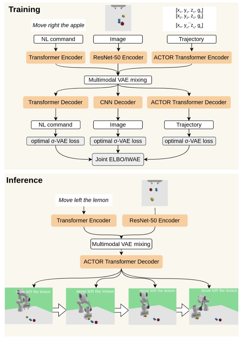 Bridging Language, Vision and Action: Multimodal VAEs in RoboticManipulation Tasks_mmvae多模态融合画图 ...