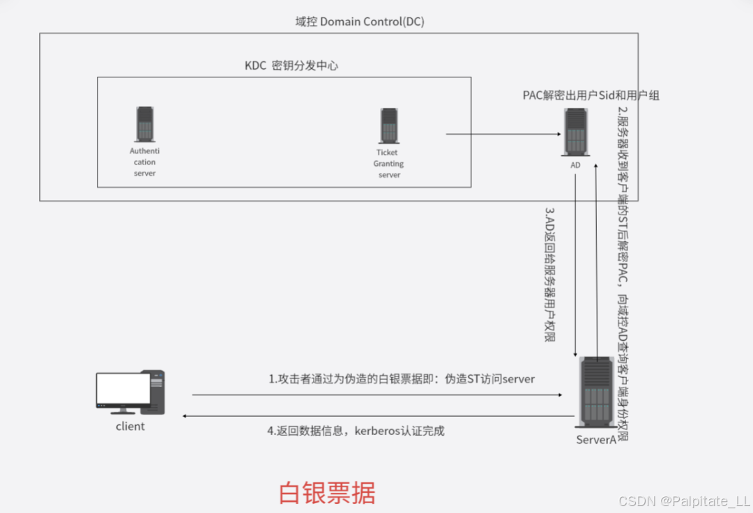 域0day-(CVE-2022-33679)容易利用吗-CSDN博客