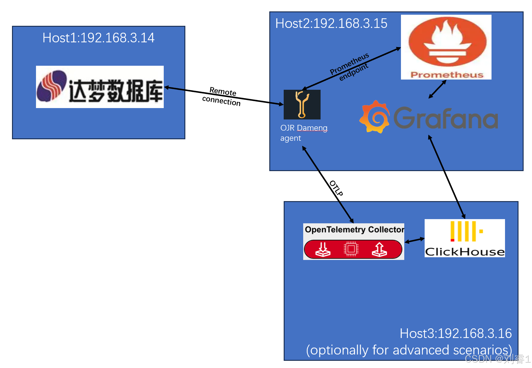 使用opentelemetry监控达梦数据库opentelemetry Jdbc Csdn博客
